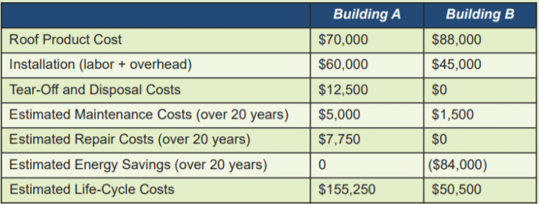 New Roof Cost Analysis | All Weather Systems Commercial Contractor